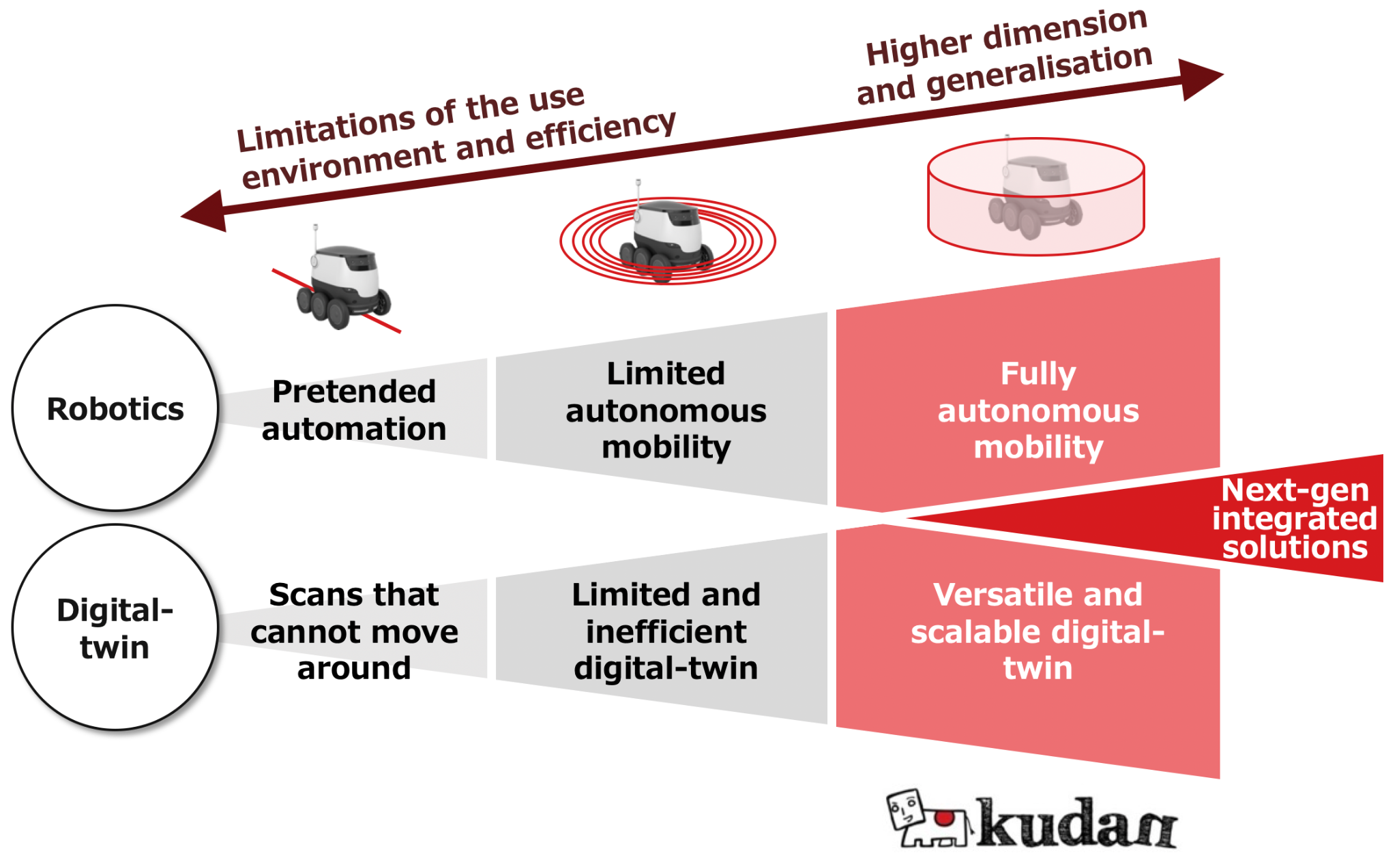 Robotics and digital-twins changing the world - Kudan